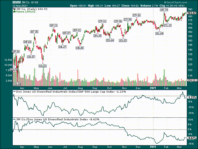 Buy 3M (MMM) Stock Before The Upgrade Cycle | Seeking Alpha