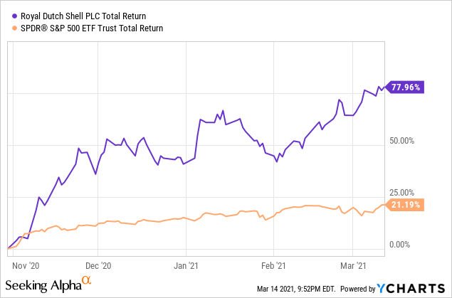 Oil's 35% YTD Gain Raises Our Target Price For Royal Dutch Shell Stock ...