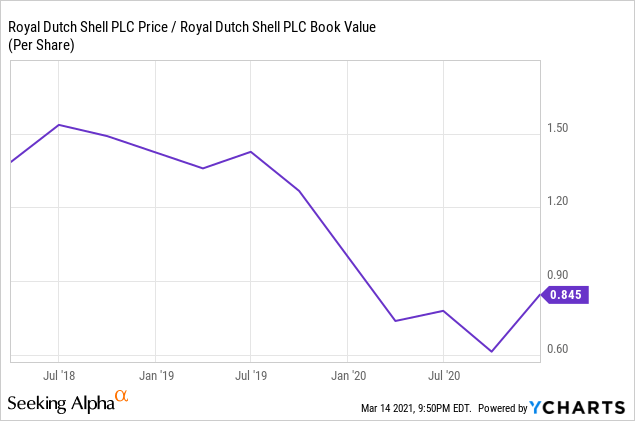 Oil's 35% YTD Gain Raises Our Target Price For Royal Dutch Shell Stock ...