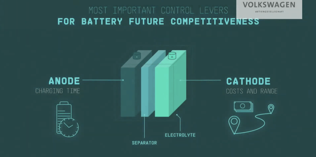 Volkswagen Builds A Battery (OTCMKTS:VWAGY) | Seeking Alpha