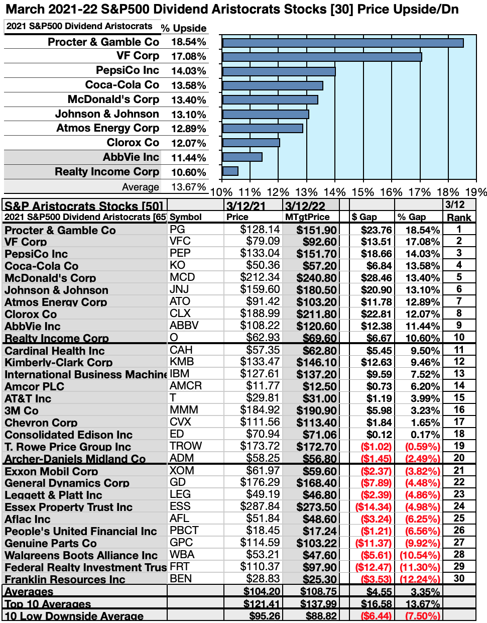S&P 500 Dividend Aristocrats Reveal 4 Ideal Dogs For March | Seeking Alpha