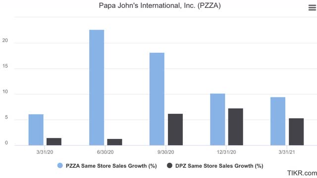 Papa John's Stock: Weak Long-Term Outlook (NASDAQ:PZZA) | Seeking Alpha
