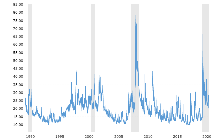 VIX: "Fear Gauge" Or "Love Gauge" (VIX) | Seeking Alpha