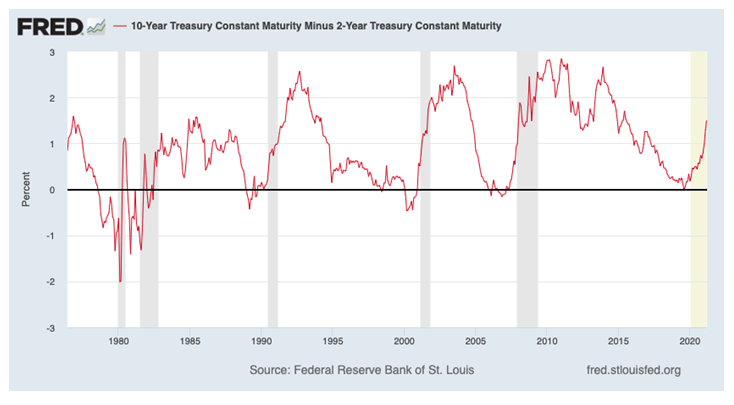 The Legendary 2-10 Spread Is Now 6-For-6 | Seeking Alpha
