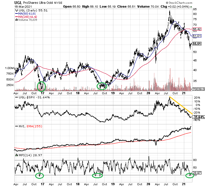 Time For Leveraged Gold In Your Portfolio: UGL | Seeking Alpha