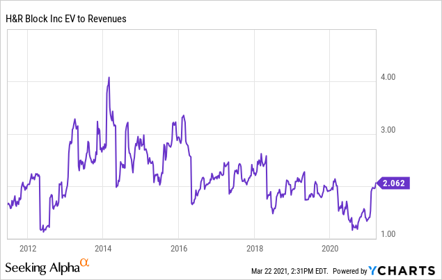 H&R Block: Valuation And Momentum Trends Still Favor Bulls (NYSE:HRB ...