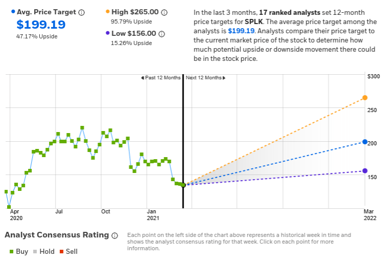 Traders Are Bearish And Analysts Are Bullish On Splunk (NASDAQ:SPLK) | Seeking Alpha