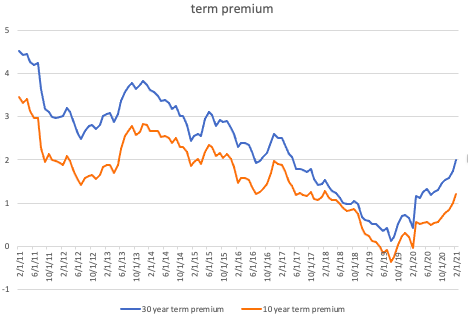 Term Premium Low But Rising - A Potentially Ominous Sign From America's ...