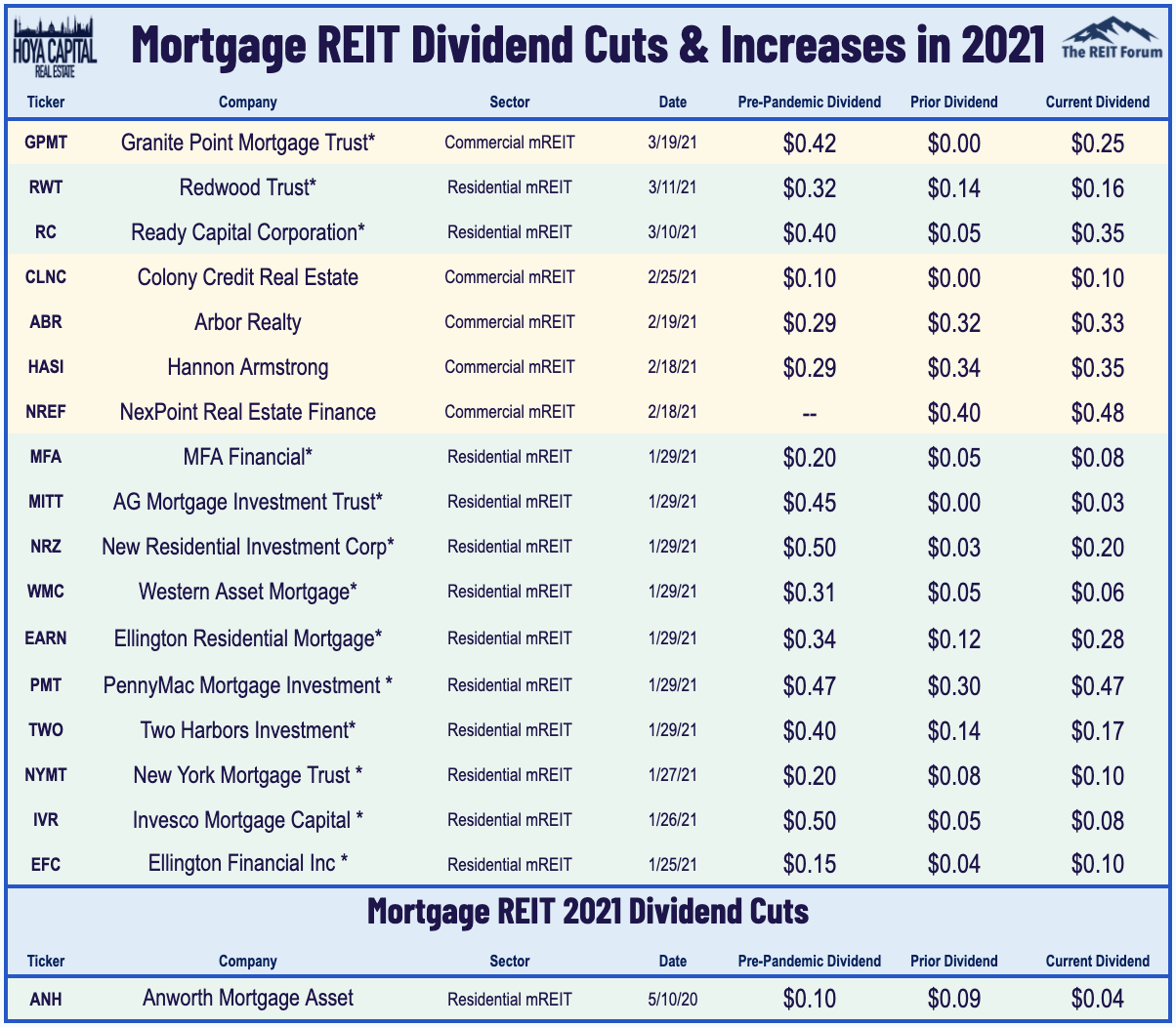 REITs Eye Uneven Recovery | Seeking Alpha