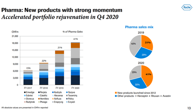 Investing In Roche Requires Patience For Pipeline To Unfold (OTCMKTS ...
