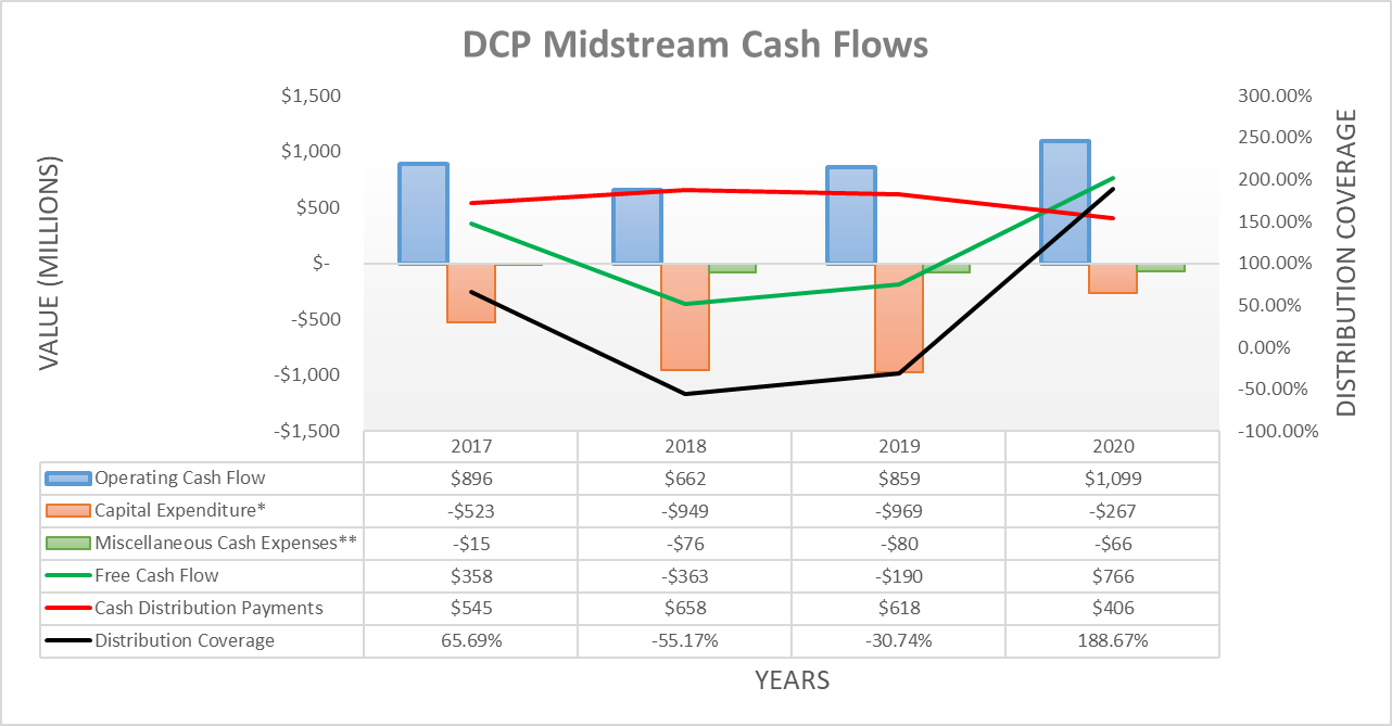 DCP Midstream; Sorry But That 7% Yield Is Still Fundamentally Risky ...