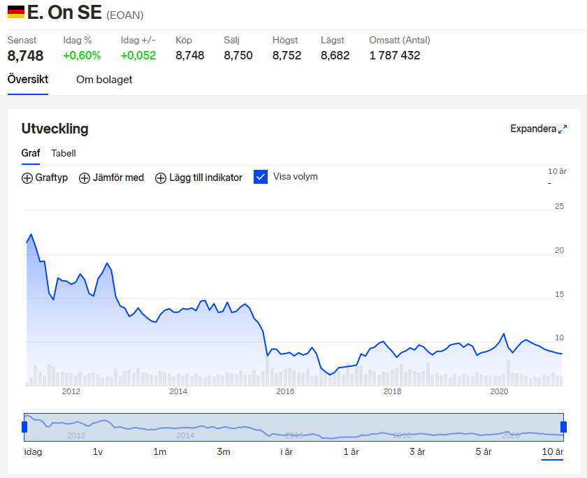 E.ON: A Buy With An Annual Upside Of Up To 19% (OTCMKTS:EONGY ...