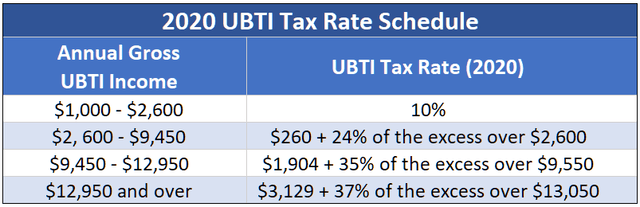 If Your IRA Holds An MLP, Beware Of The UBIT | Seeking Alpha