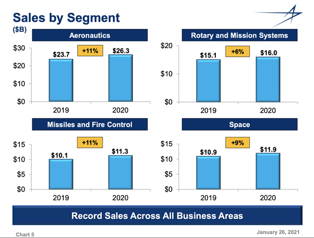 Playing Defence With Lockheed Martin Corporation (LMT) Stock | Seeking ...