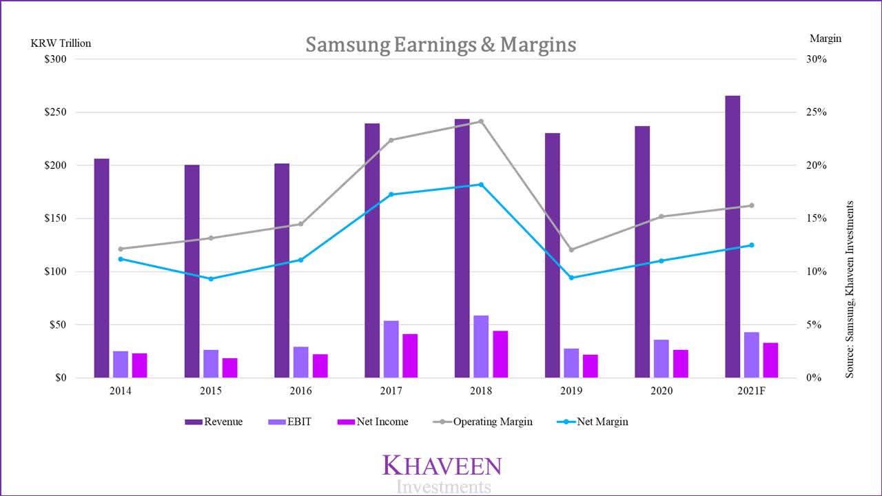 Samsung: Anticipating Another Strong Year Of Growth (SSNLF) | Seeking Alpha