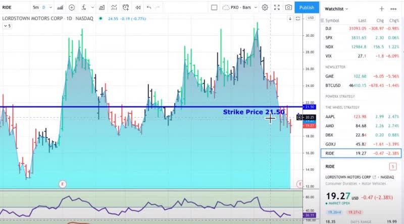 Trading The Wheel Options Strategy - 3 Reasons Why You'd Lose Money ...