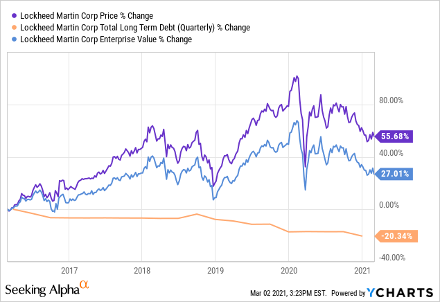 Playing Defence With Lockheed Martin Corporation (LMT) Stock | Seeking ...