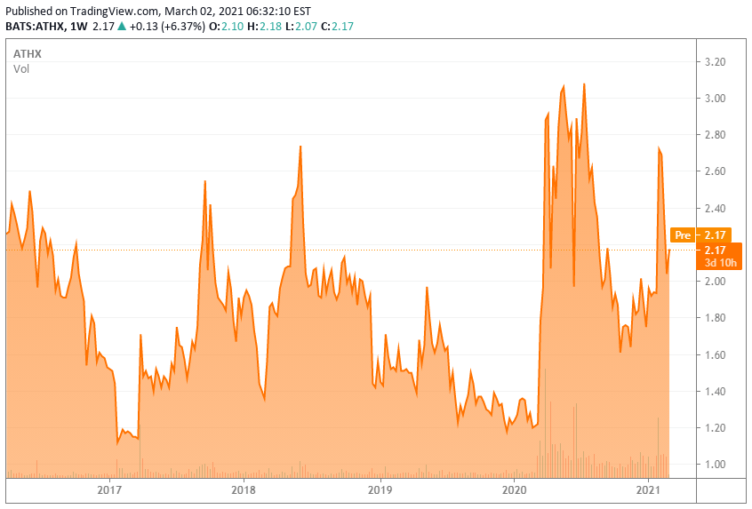 The Outlook For Athersys (NASDAQ: ATHX) Stock | Seeking Alpha