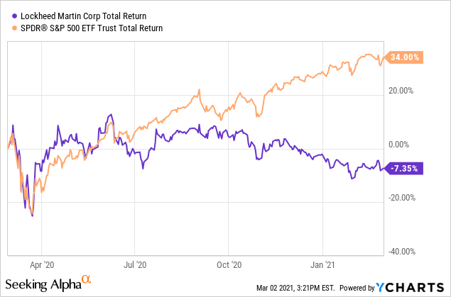 Playing Defence With Lockheed Martin Corporation (LMT) Stock | Seeking ...