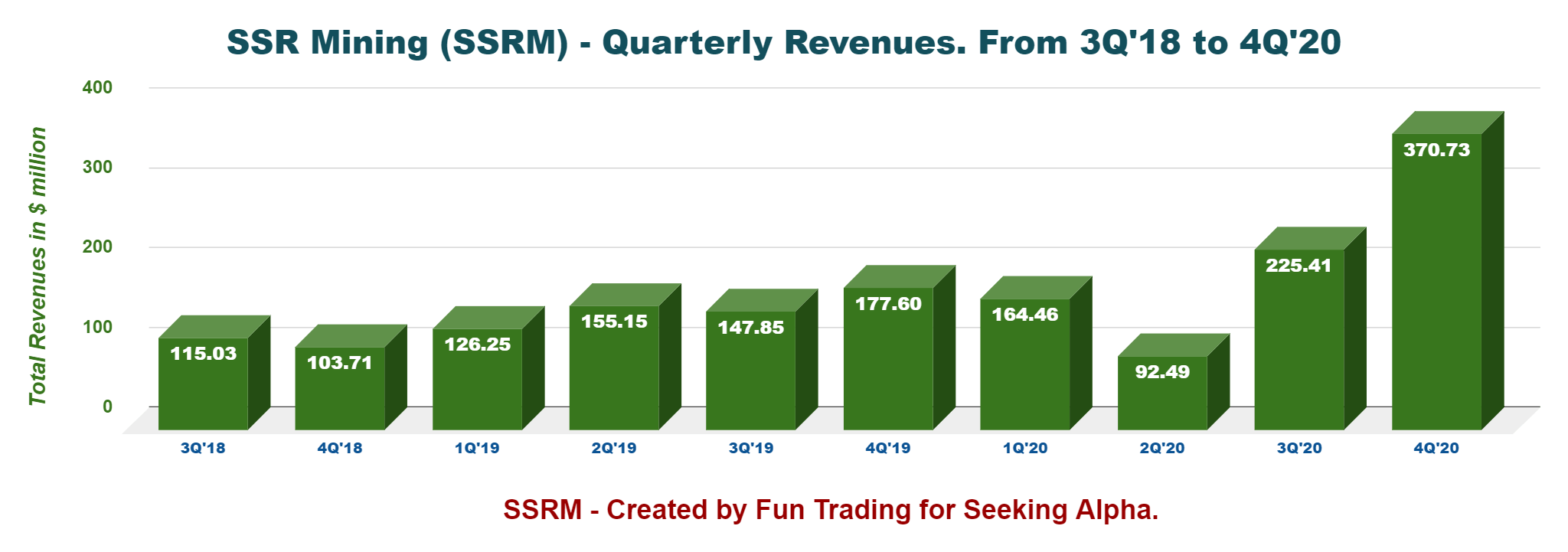 SSR Mining - Q4'20 And Full-Year 2020 Results Analysis (NASDAQ:SSRM ...