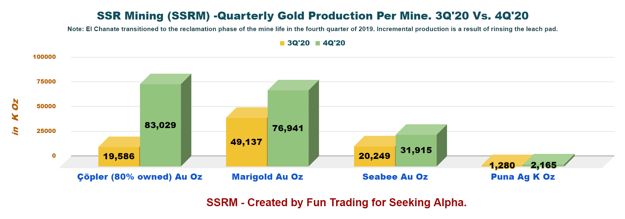 SSR Mining - Q4'20 And Full-Year 2020 Results Analysis (NASDAQ:SSRM ...