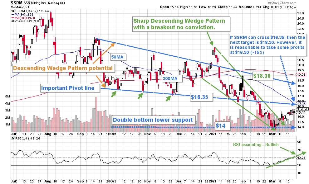 SSR Mining - Q4'20 And Full-Year 2020 Results Analysis (NASDAQ:SSRM ...
