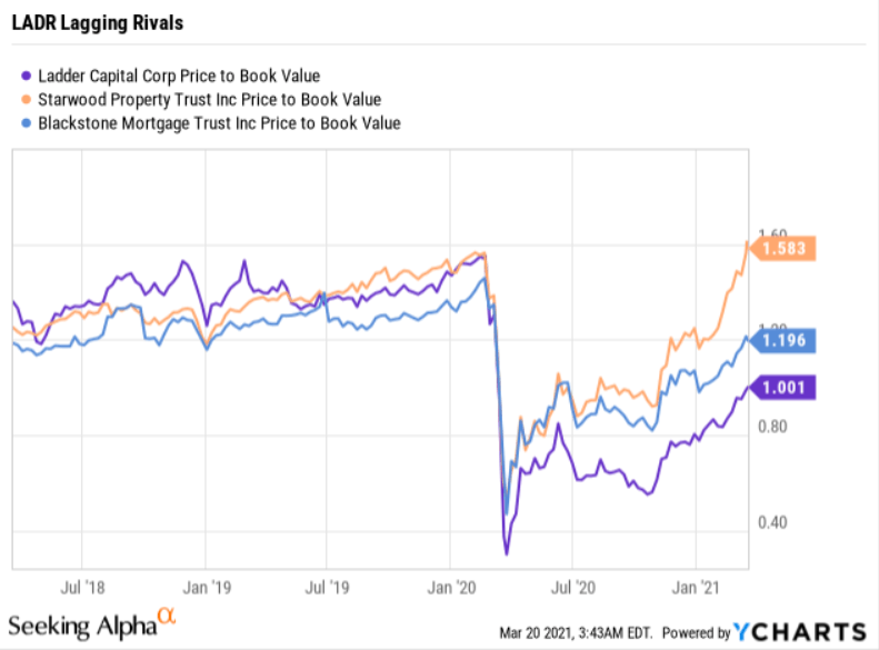Ladder Capital Offers 50% Growth Potential (NYSE:LADR) | Seeking Alpha