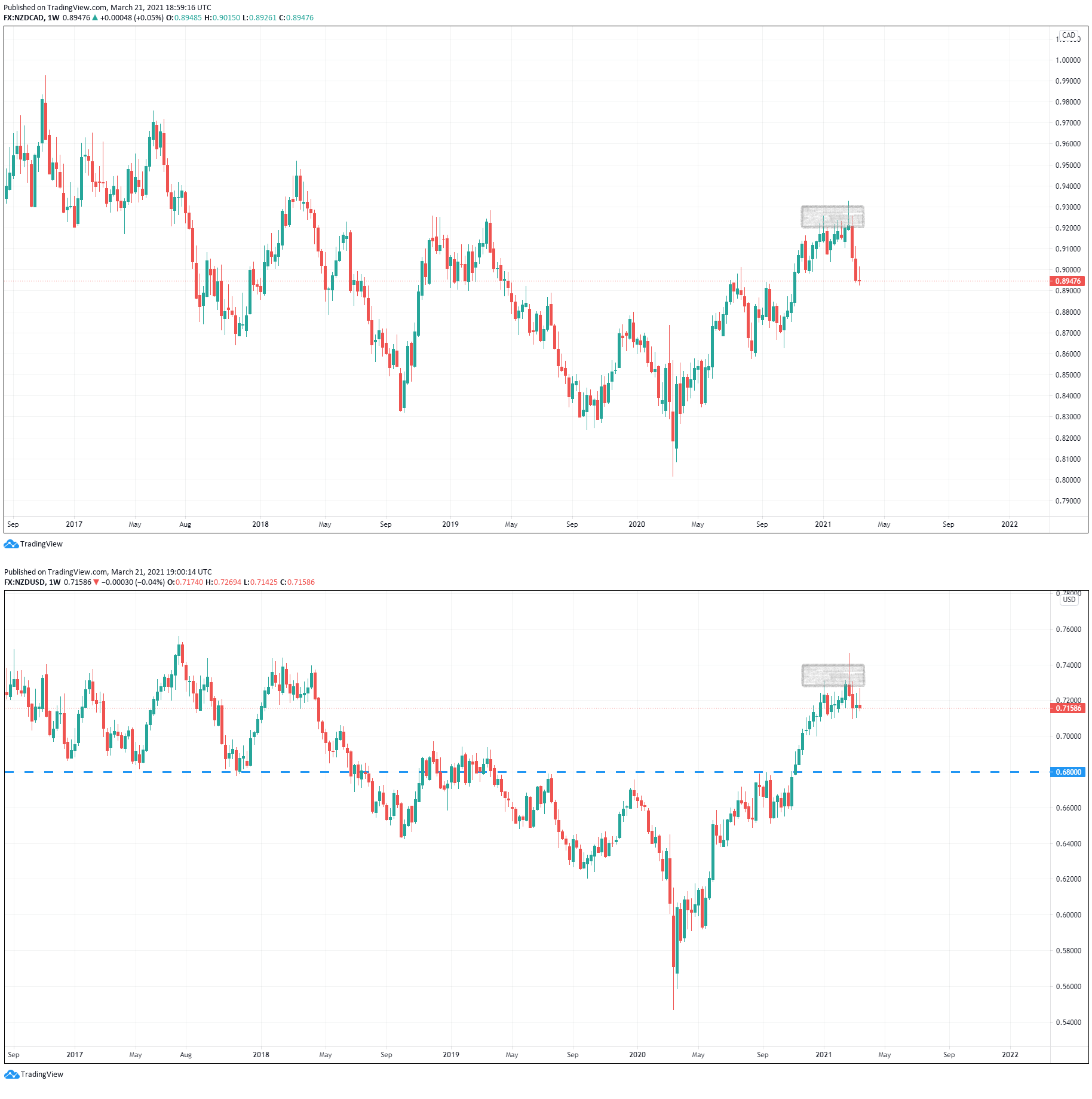 NZD/USD - Walking Off The Highs As NZ Growth Stalls | Seeking Alpha
