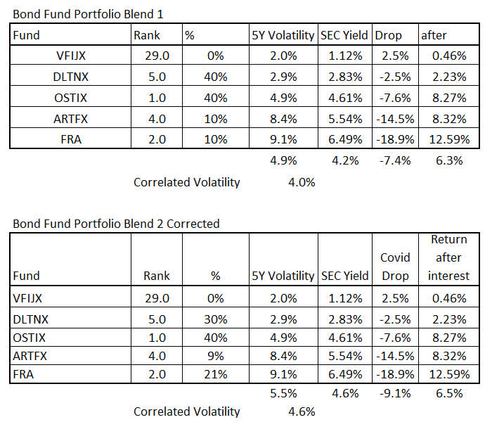 The Best Bond Funds And Bond Fund Portfolio For 2021 | Seeking Alpha