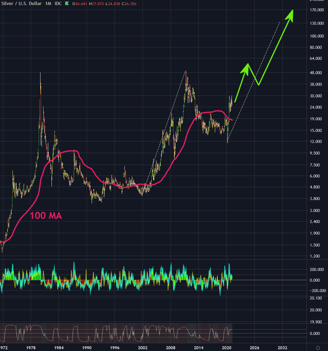 Silver Chartbook – Simple And Effective (Commodity:XAGUSD:CUR ...