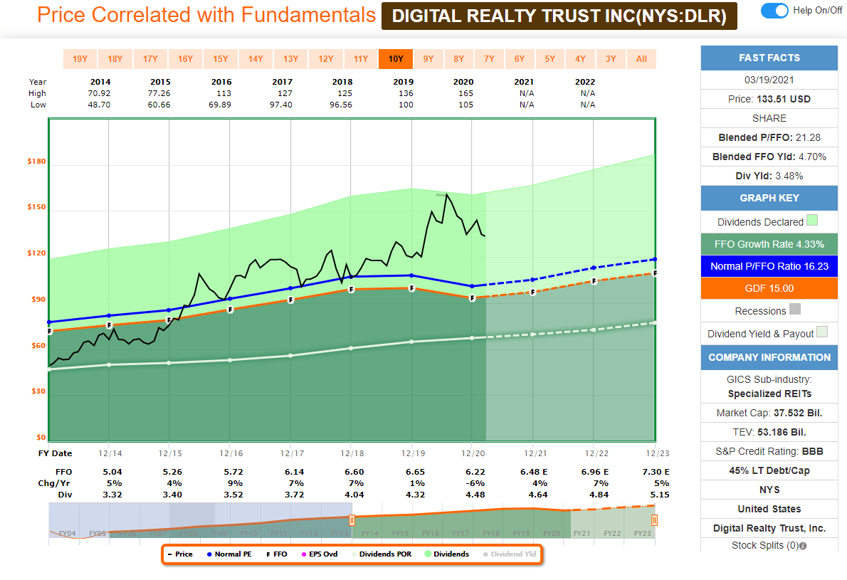 Digital Realty Trust Stock (DLR): Priced For Outperformance, Not ...