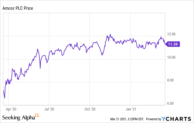Amcor's Share Price Has Barely Moved - An Opportunity (AMCR) | Seeking ...