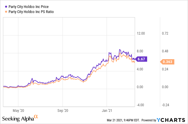 Party City Has Shown Improvement (NYSE:PRTY) | Seeking Alpha