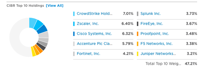 CIBR: Balancing Growth And Profitability (NASDAQ:CIBR) | Seeking Alpha