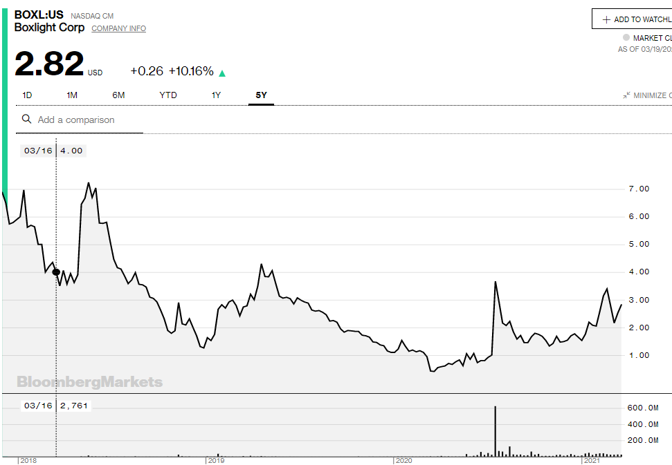 Boxlight: Needs Light At The End Of The Tunnel (NASDAQ:BOXL) | Seeking ...
