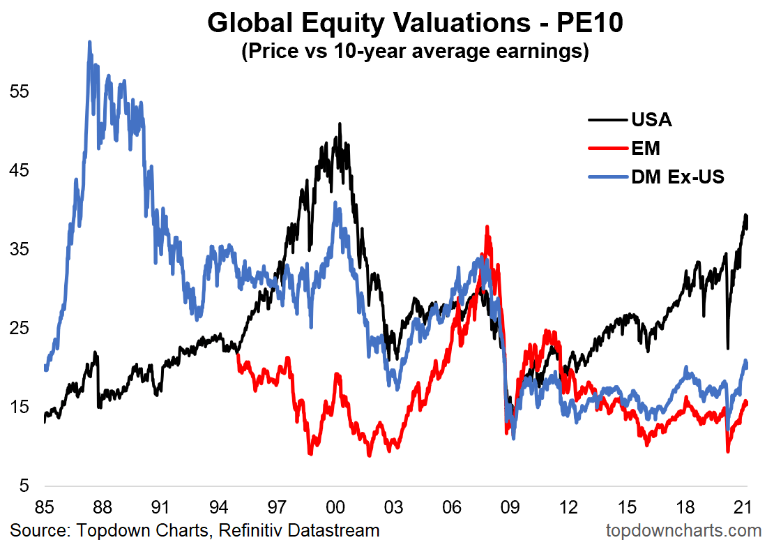 Global Equities: A Progress Check On That 'Generational Buying ...