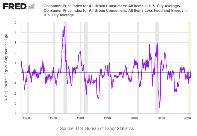 Core Inflation Is Probably A Better Measure Of The Trend | Seeking Alpha
