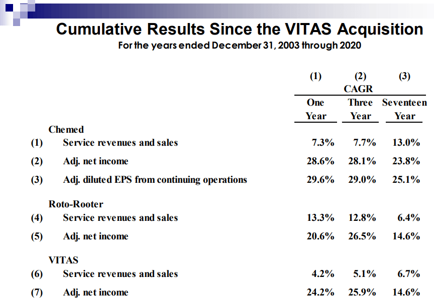 Chemed Corp's VITAS And Roto-Rooter Growth Is Under-The-Radar (NYSE:CHE ...