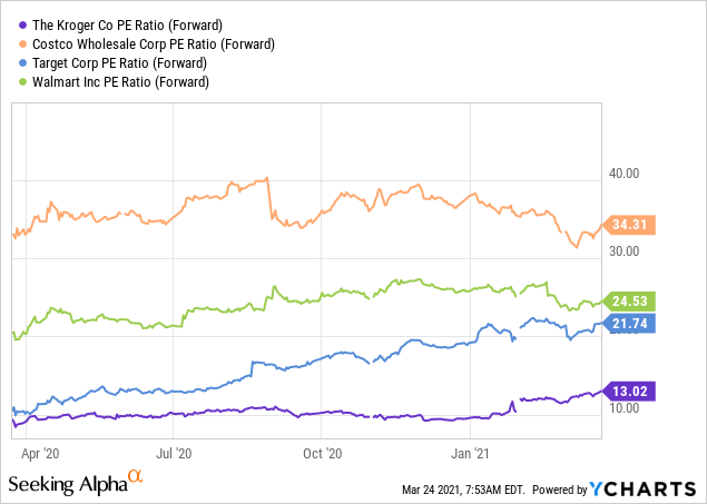 Kroger Is A Good Fit For Your Dividend Growth Portfolio (NYSE:KR ...