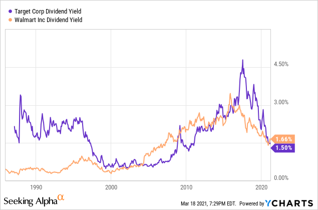 Dividend Bout: Target Beats Out Walmart | Seeking Alpha