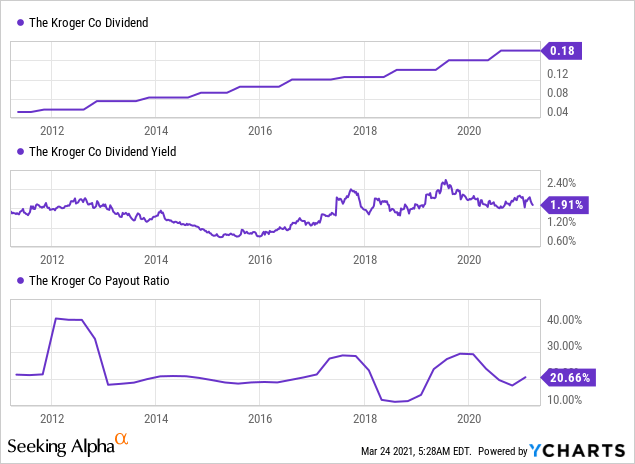 Kroger Is A Good Fit For Your Dividend Growth Portfolio (NYSE:KR ...