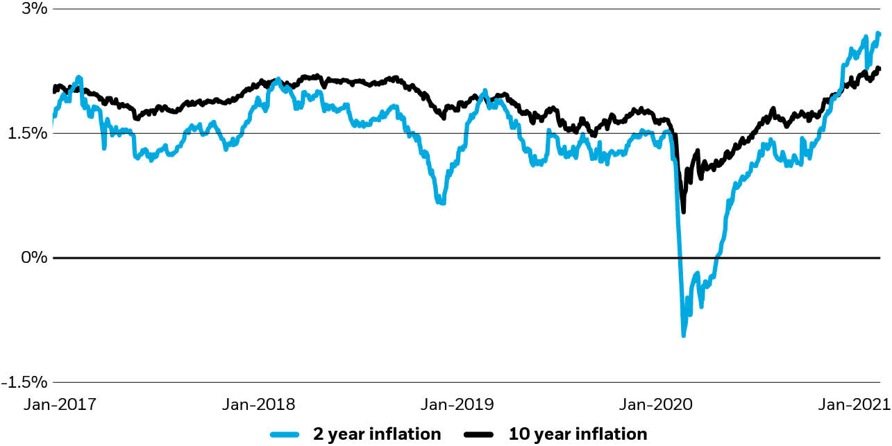 Investor guide to higher inflation | Seeking Alpha