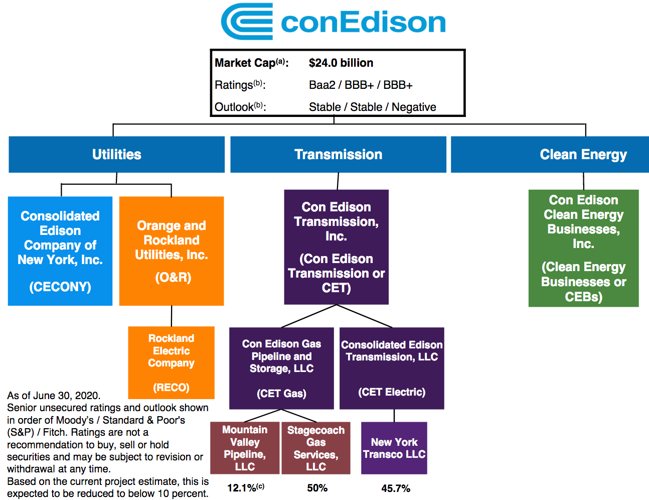 Con Ed: Dividend Aristocrat With 15% Annualized Options Yields (NYSE:ED ...