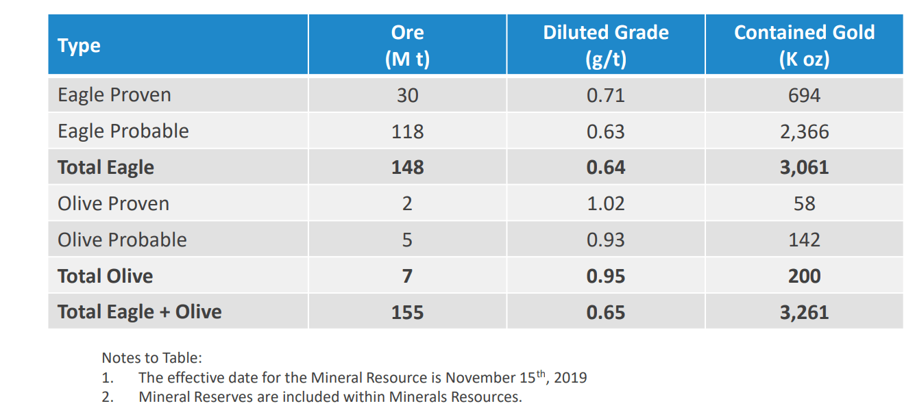 Victoria Gold Stock (VITFF): Buy On Pullbacks Below $8.90 | Seeking Alpha