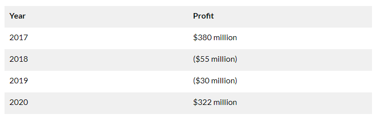 CoinBase's Path To The Moon Will Be A Bumpy One (Pending:COIN ...