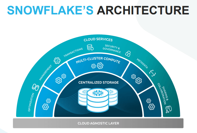 Snowflake: Very Bullish On Its Future (NYSE:SNOW) | Seeking Alpha