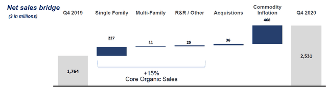 Builders FirstSource Stock Continued Benefit From Single-Family ...