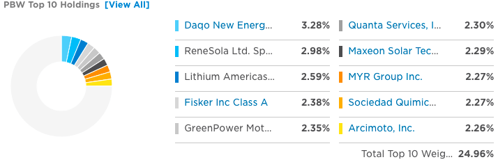 Invesco Clean Energy ETF: A Long-Term Bet In A Trillion Dollar Industry ...