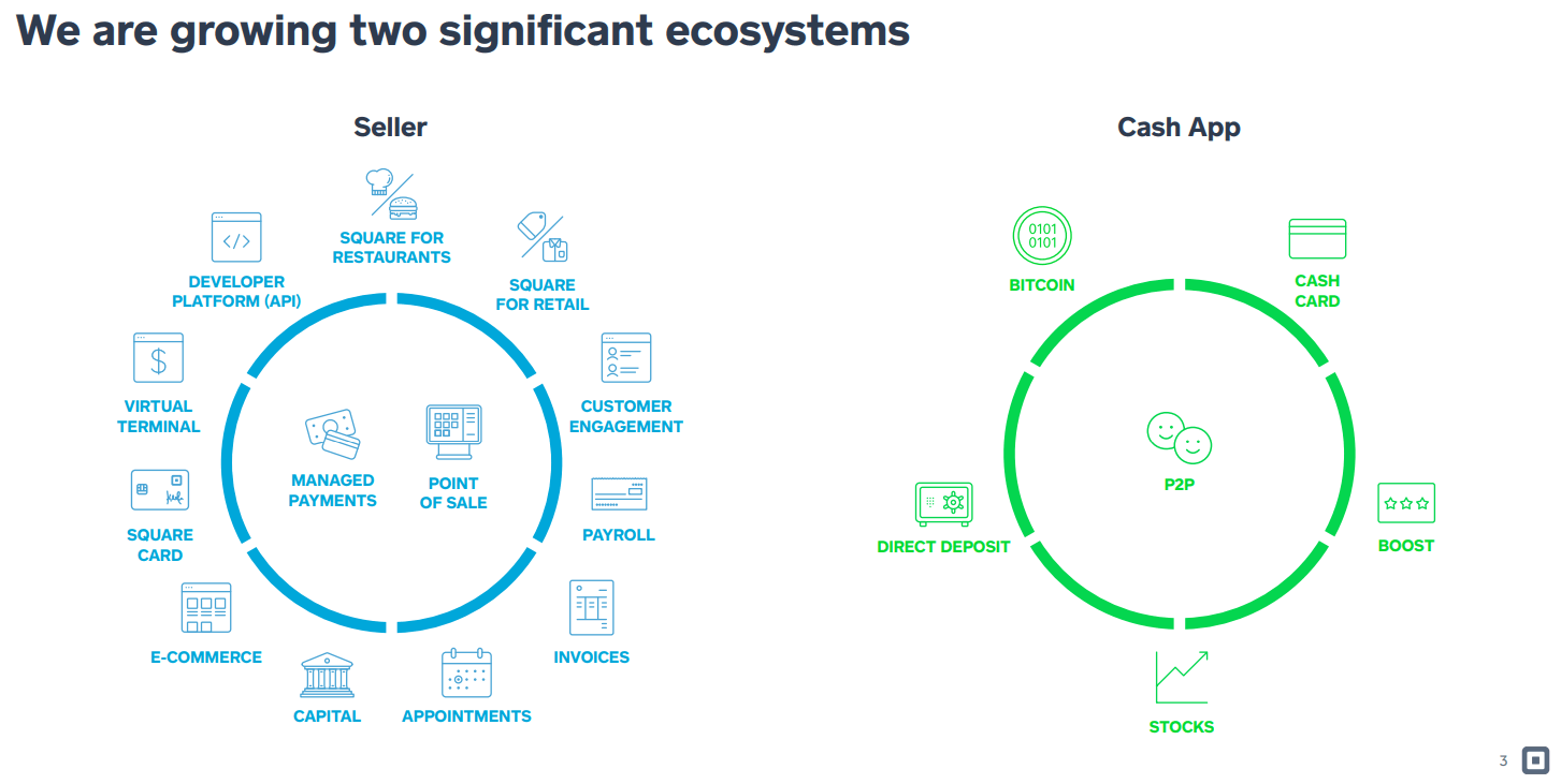 Square: An Unstoppable Giant You Should Not Ignore – Investing Beanstock