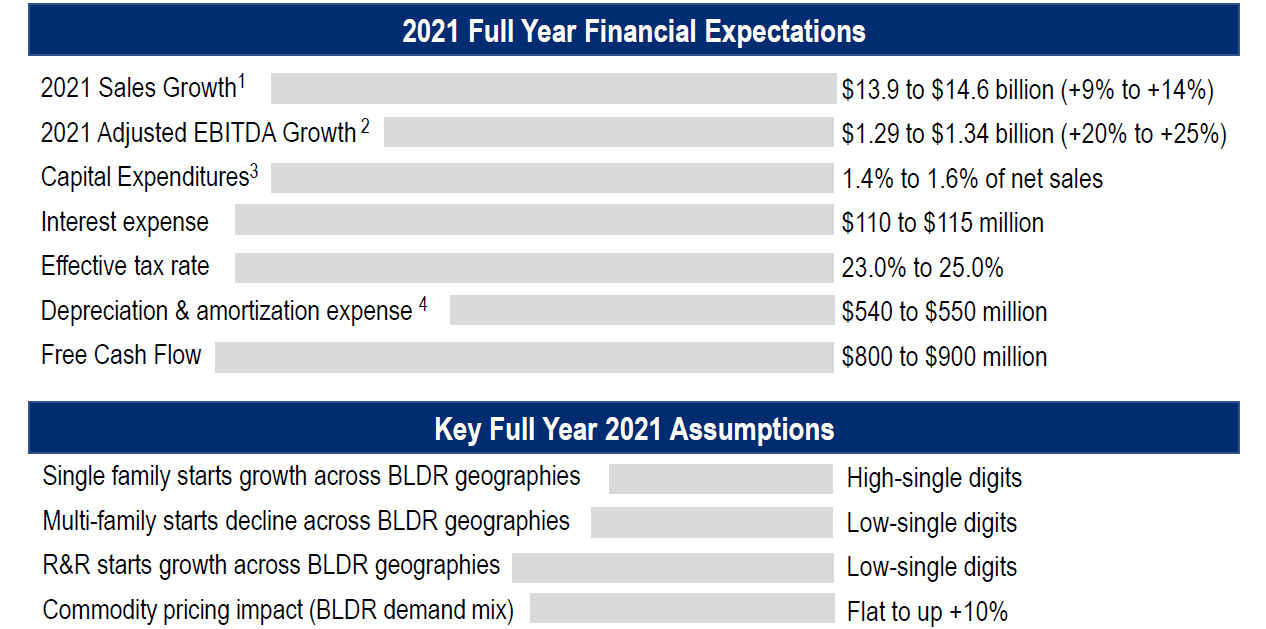Builders FirstSource Stock Continued Benefit From Single-Family ...